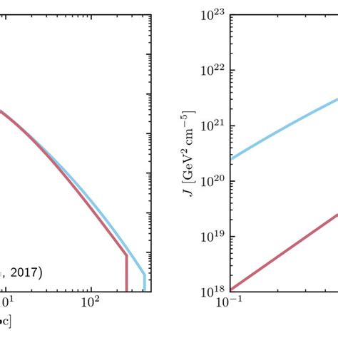 Comparison Of The Two Density Models Left And Corresponding Factors Download Scientific
