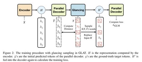 Glancing Transformer For Non Autoregressive Neural Machine Translation