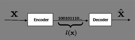 Block Diagram Illustrating Basic Idea Of Source Coding Download Scientific Diagram