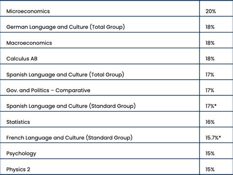 Exactly How Hard Are Ap Tests And Classes Rtychr