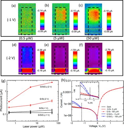 Laser Power Dependence Of Photocurrent Photocurrent Maps Of The Diode