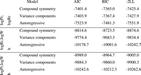 Correlation Structures Of Measurement Errors For Bivariate Models Download Scientific Diagram