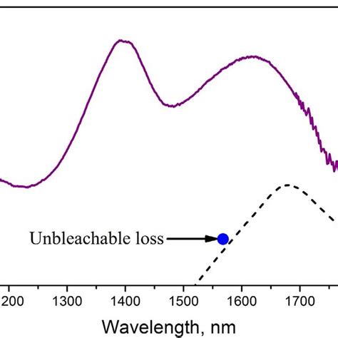 Absorption And Gain Spectra Of Bismuth Doped Fiber Are Plotted By Solid Download Scientific