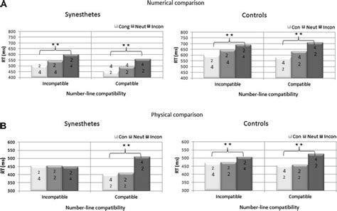Mean Rts As A Function Of Group Congruency Dimensions And Number Line Download Scientific