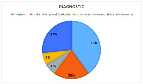 Distribution By Neurological Diagnosis Download Scientific Diagram