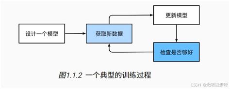 《动手学习深度学习》的笔记，将会持续更新。动手学深度学习 Csdn博客