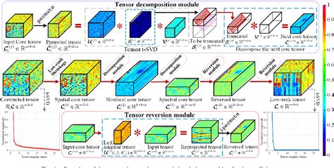 Figure 1 From Tensor Cascaded Rank Minimization In Subspace A Unified