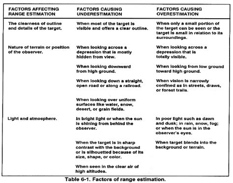Estimating Target Distance