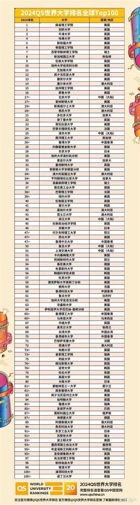 谢菲尔德大学在2024年qs排行榜中会不会跌出世界前100 知乎