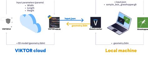 Viktor Ai Enable Instant Collaboration Easily Turn Grasshopper