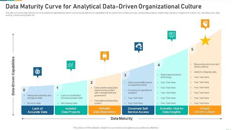 Data Maturity Curve For Analytical Data Driven Organizational Culture