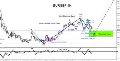 Eurgbp Watch For Possible Buying Opportunities