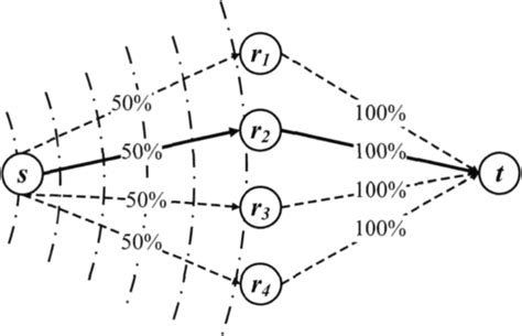 Opportunity Routing Improves The Success Rate Of Message Transmission
