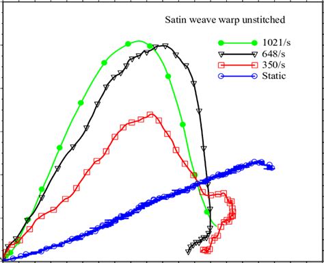 Dynamic Stress Strain Response Of Unstitched Satin Weave Carbon Epoxy Download Scientific