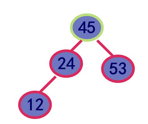 第3关：二叉排序树的插入及生成第3关二叉排序树的查找 Csdn博客