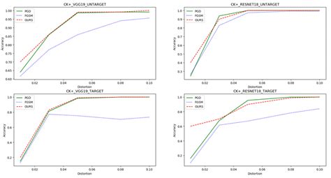 These Four Graphs Show The Attack Success Rates Of Fgsm Pgd And Our