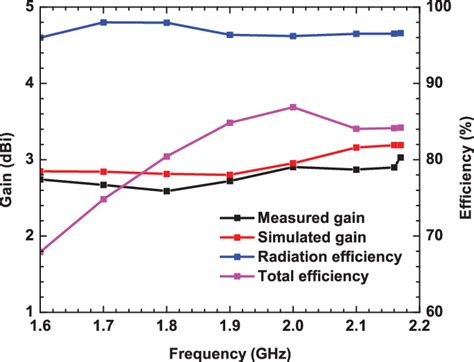 Gain And Efficiency Of Proposed Mimo Antenna Download Scientific Diagram