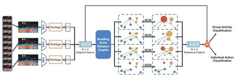 Arg Based Group Activity Recognition Framework Download Scientific Diagram