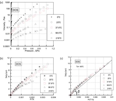 Pressure Viscosity Isotherms For Dos 2 A Its Pressure Temperature