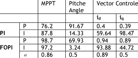 optimal controller parameters given by the ba download scientific