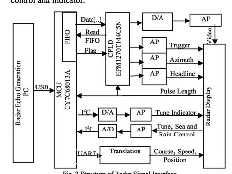 Figure 3 From Design Radar Signal Interface For Navigation Radararpa