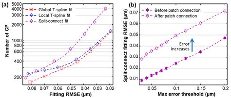 Stitching Locally Fitted T Splines For Fast Fitting Of Large Scale Freeform Point Clouds