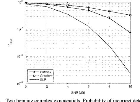 Figure 2 From Estimating Multiple Frequency Hopping Signal Parameters