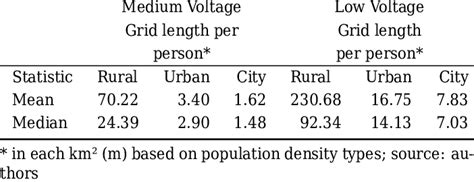 Statistics Of The Population Density Types For Medium And Low Voltage