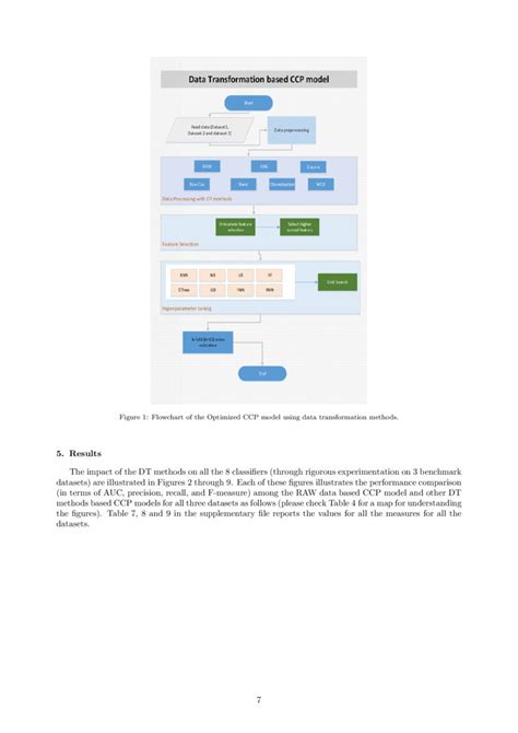 Data Transformation Based Optimized Customer Churn Prediction Model For The Telecommunication