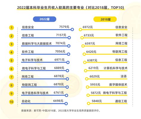 2022届本科毕业生10大高薪专业热榜，计算机又霸榜！ 学而行网校
