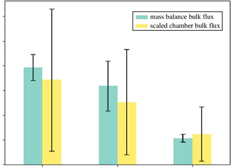 Bar Plot Comparison Of Bulk CH 4 Flux From The Three Flux Areas For The