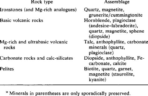 Amphibolite Facies Mineral Assemblages In The Isua Supracrustal Rocks