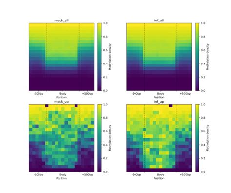 Ii Eda Of Bsseq Data Generated From Non Model Organism In Different Conditions — Bsxplorer 11