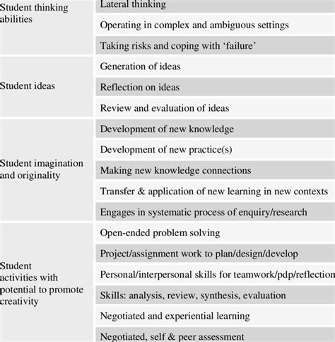Categories And Indicators Of Creativity Categories Indicators Divergent