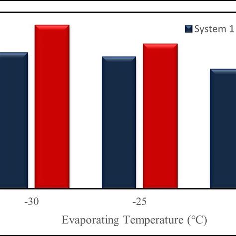 The Evaporator Outlet Temperature Is At Thomas Lawson Blog