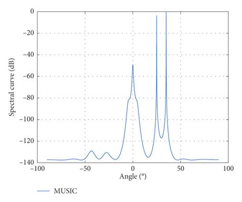 Angle Estimation Performance Of Mixed Noise Sources Using Different