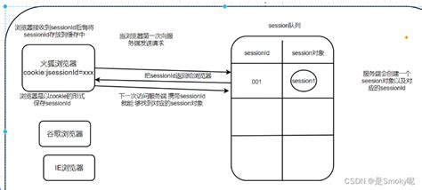 Session和cookie区别介绍面试题python面试题cookiesession Csdn博客