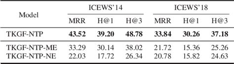 Table Iii From Tkgf Ntp Temporal Knowledge Graph Forecasting Via