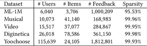 Table 1 From Memory Bank Augmented Long Tail Sequential Recommendation Semantic Scholar