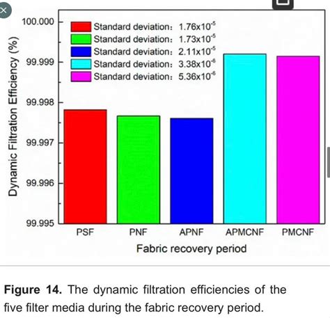 Solved Figure 14 The Dynamic Filtration Efficiencies Of The