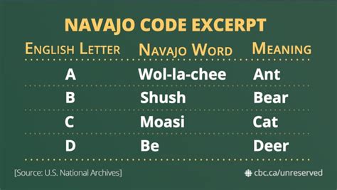 Navajo Code Meaning Navajo Code Talkers World War Ii Fact Sheet Utofk