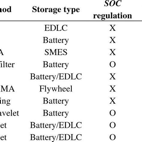 Soc Level Of Nb With Different Initial Values A Initial Soc 30
