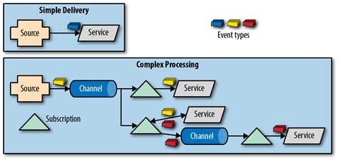 4 Eventing Getting Started With Knative Book