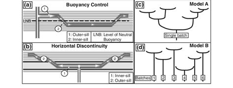 A And B Are Theoretical Models Of Saucer Shaped Sill Emplacement