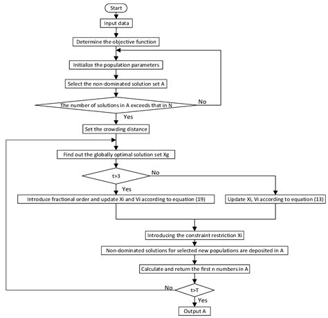 the multi objective optimal scheduling of the water wind light