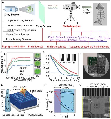 Energy Transfer Based X Ray Imaging Scintillators Chem