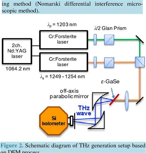 Figure 2 From Terahertz Wave Generation Via Nonlinear Parametric Process From ε Gase Single