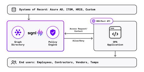 Sgnl Implementing Adaptive Access Management With Opa