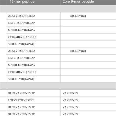 The Prediction Analysis Of Mhc Class Ii Binding Peptides Within Sars Download Scientific