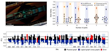 成果 中心王剑威研究员和龚旗煌院士课题组与合作者在光量子计算芯片研究中取得系列重要进展 北京大学纳光电子前沿科学中心公共加工平台